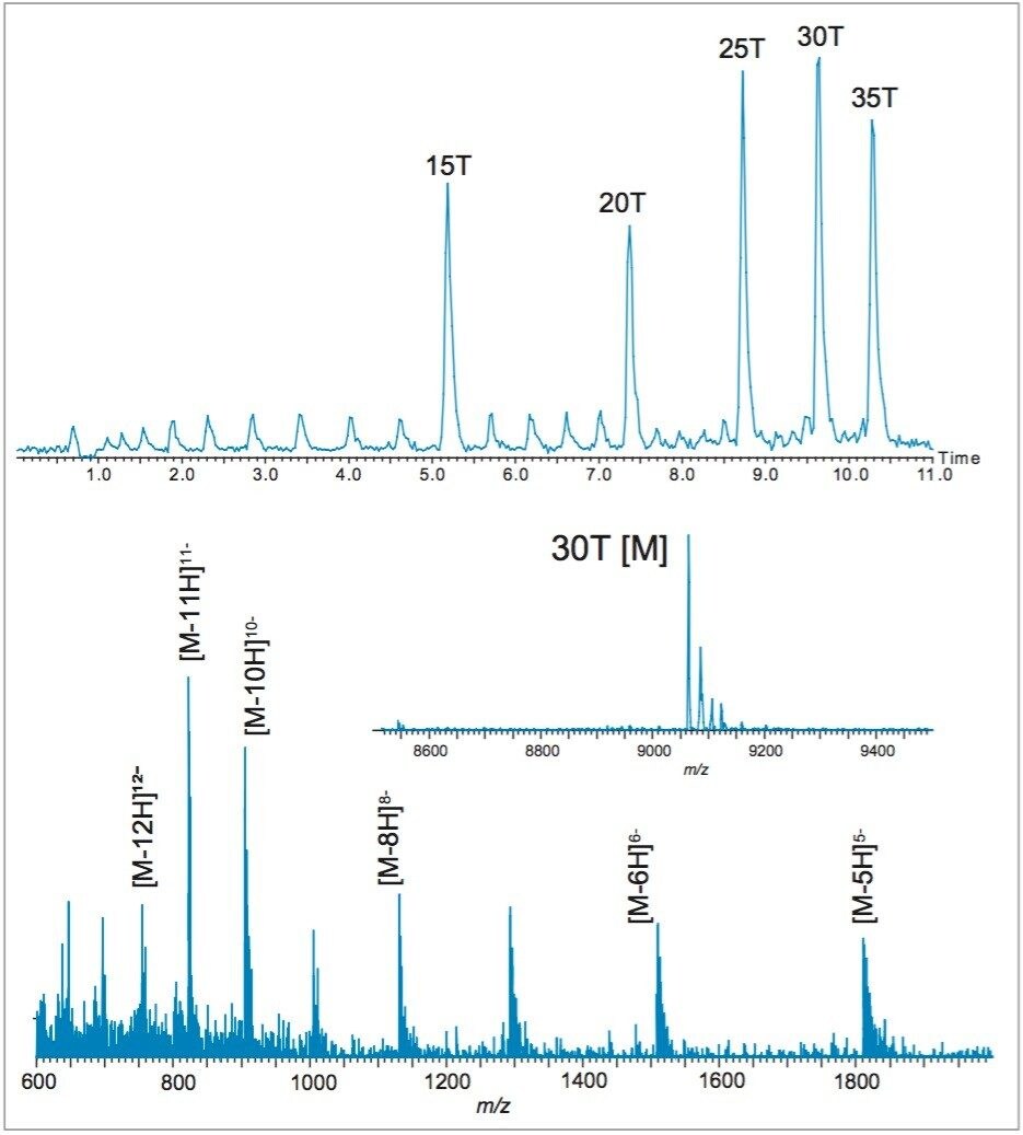 ProMass for MassLynx Software for Oligonucleotide Analysis | Waters