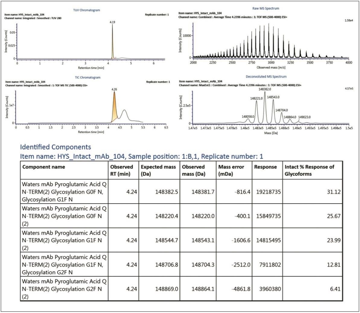 Streamlining Compliant and Non-Compliant Intact Mass Analysis of ...