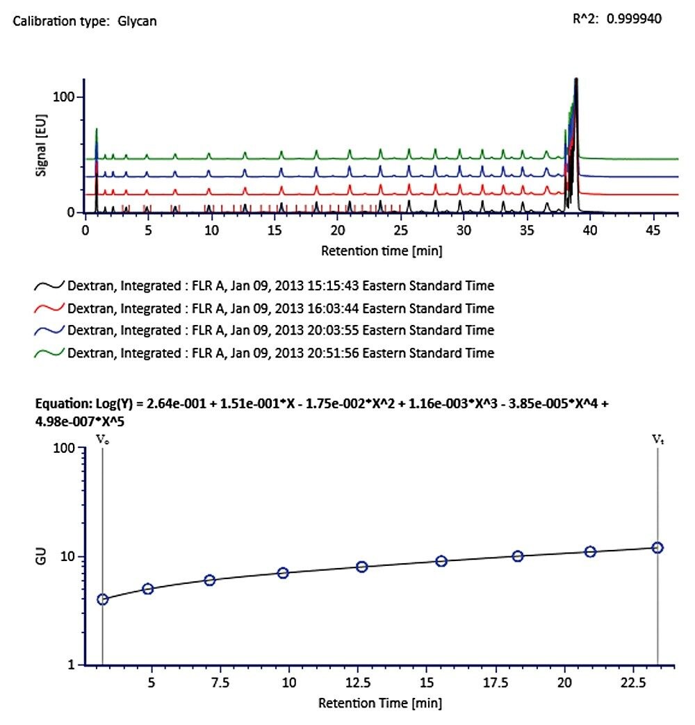 N-linked Glycan Characterization and Profiling: Combining the Power of Accurate Mass, Reference ...