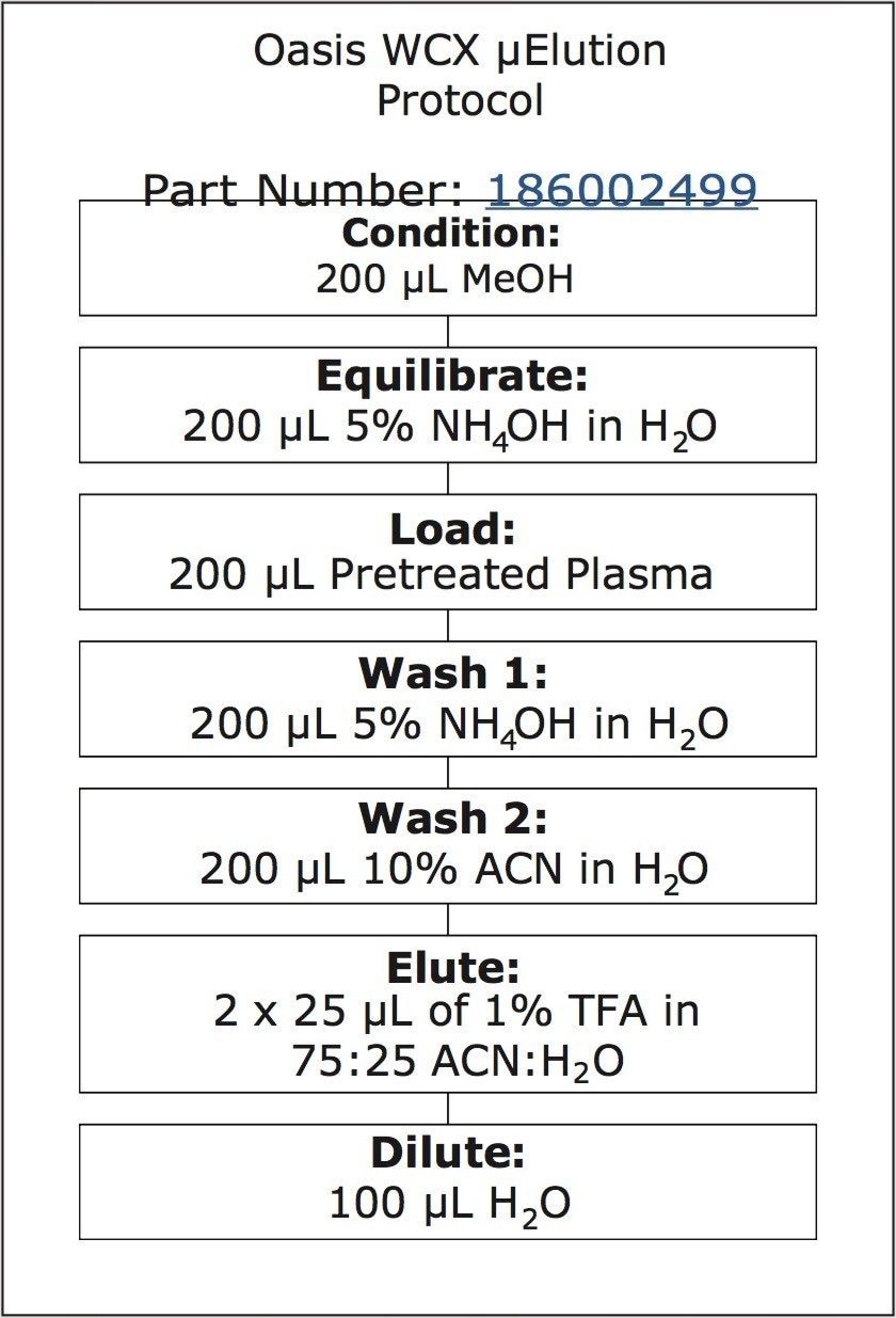 An Improved SPE-LC-MS/MS Method for the Quantification of Bradykinin in ...