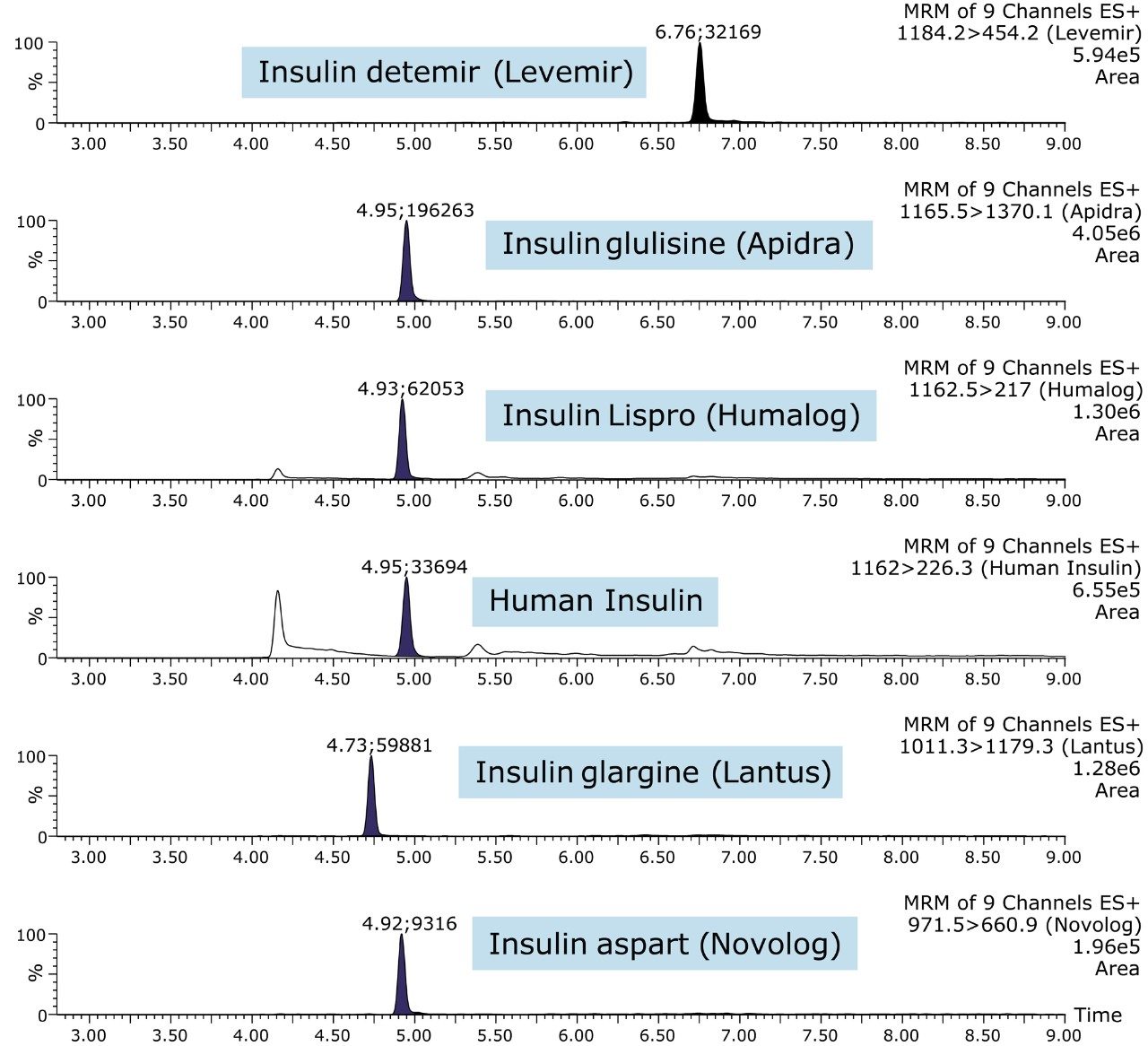 Reducing Sample Volume and Increasing Sensitivity for the ...
