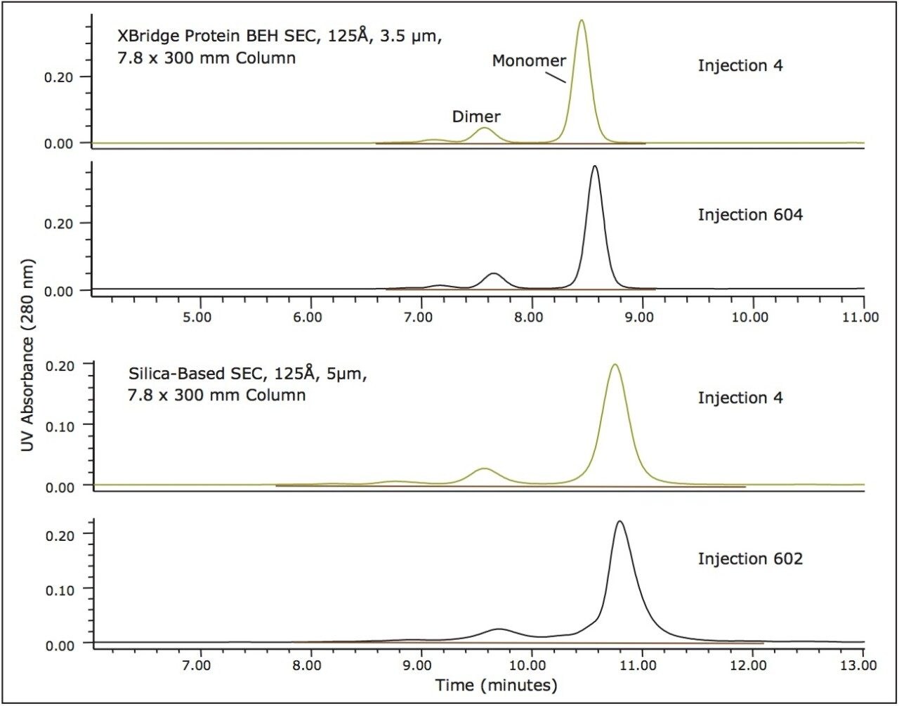 Ultimate Resolution HPLC-Based Size Exclusion Chromatography for the ...