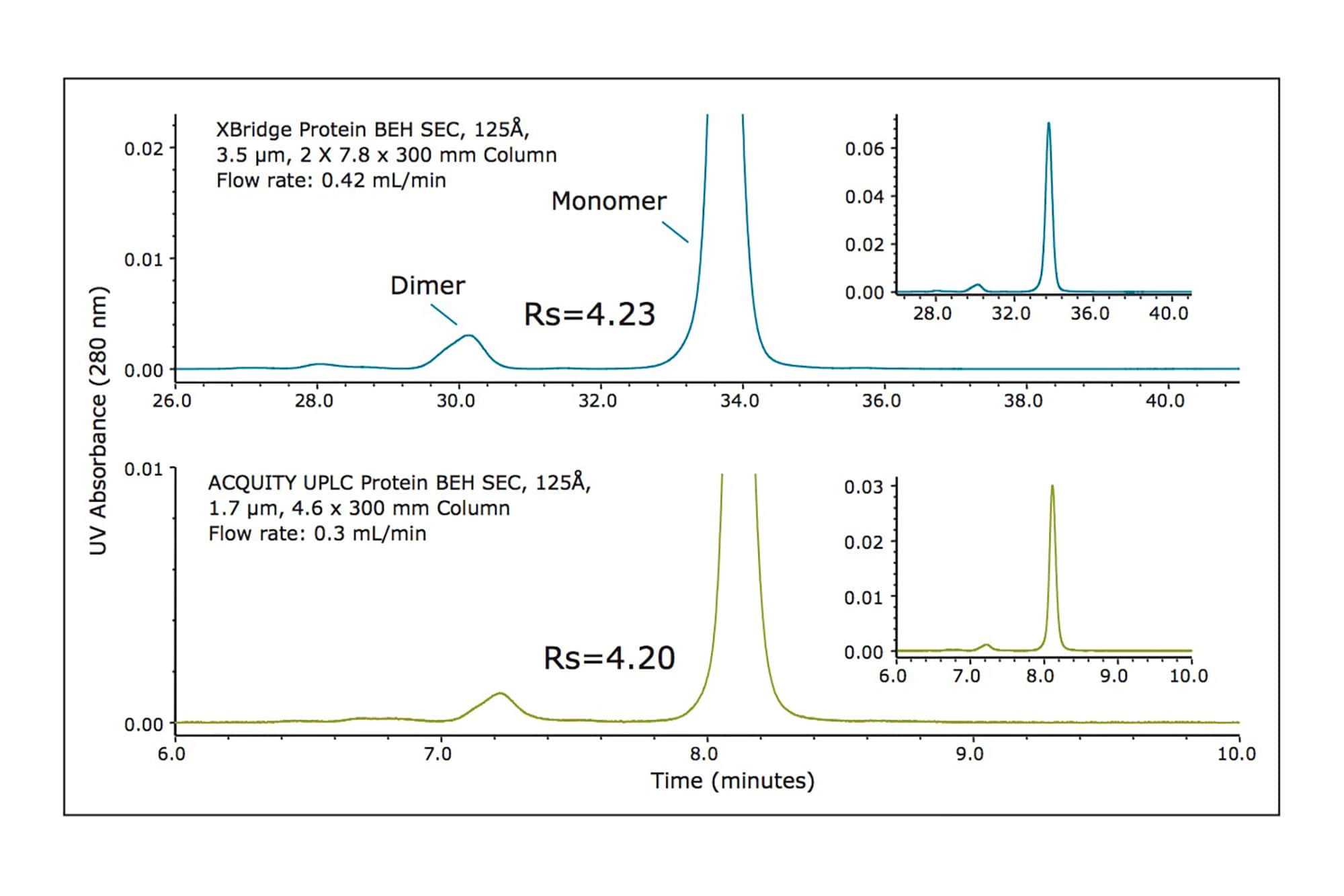 Ultimate Resolution HPLC-Based Size Exclusion Chromatography for the ...