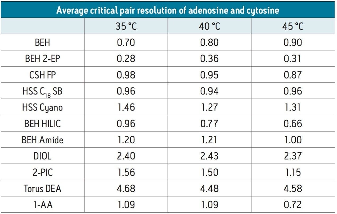 Analysis of Nucleosides by UltraPerformance Convergence Chromatography ...
