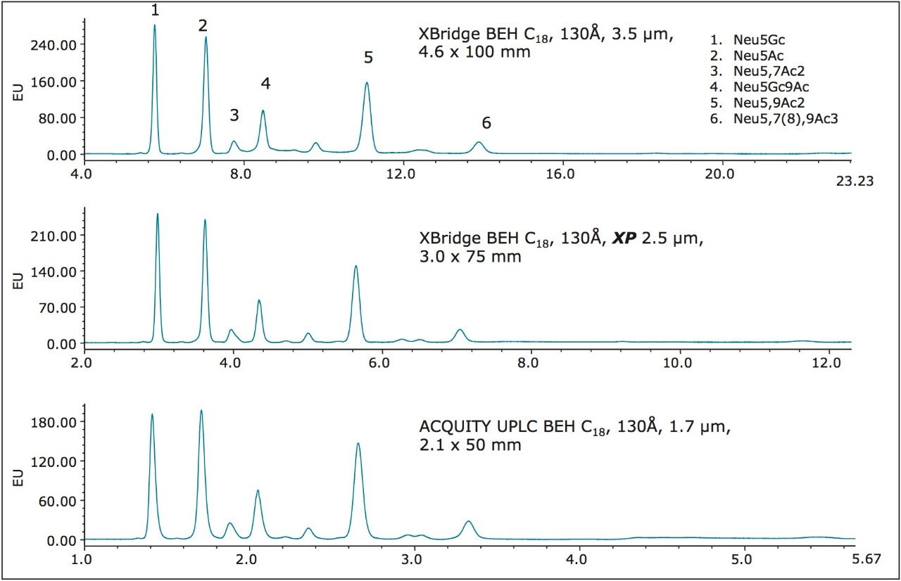 DMB-Labeled Sialic Acid Analyses Using HPLC-, UHPLC-, and UPLC-Based ...