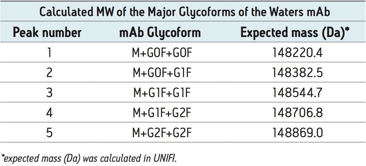 Routine LC-MS Analysis of Intact Antibodies | Waters
