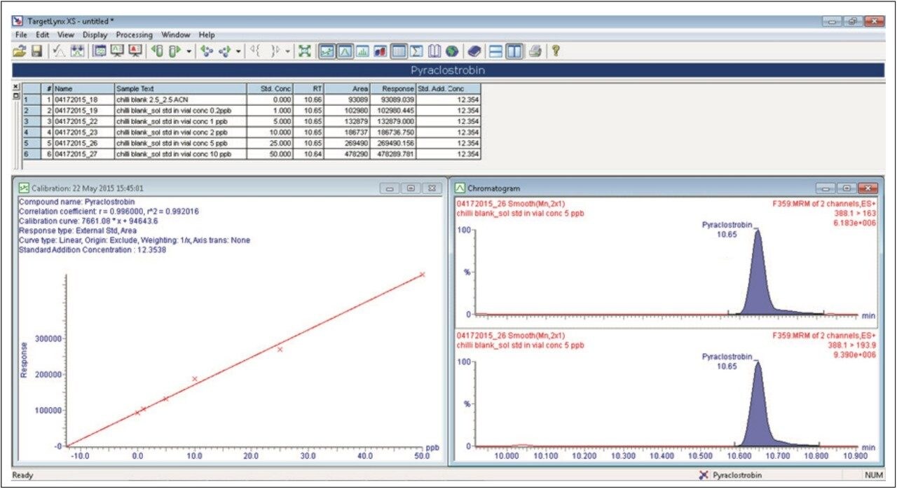 Single LC-MS/MS Method for Confirmation and Quantification of Over 400 ...
