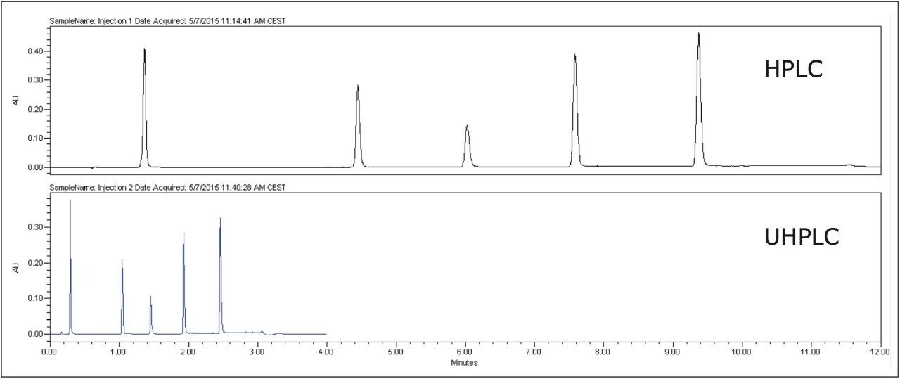 Improve HPLC Methods by Increasing Sample Throughput Using the ACQUITY ...
