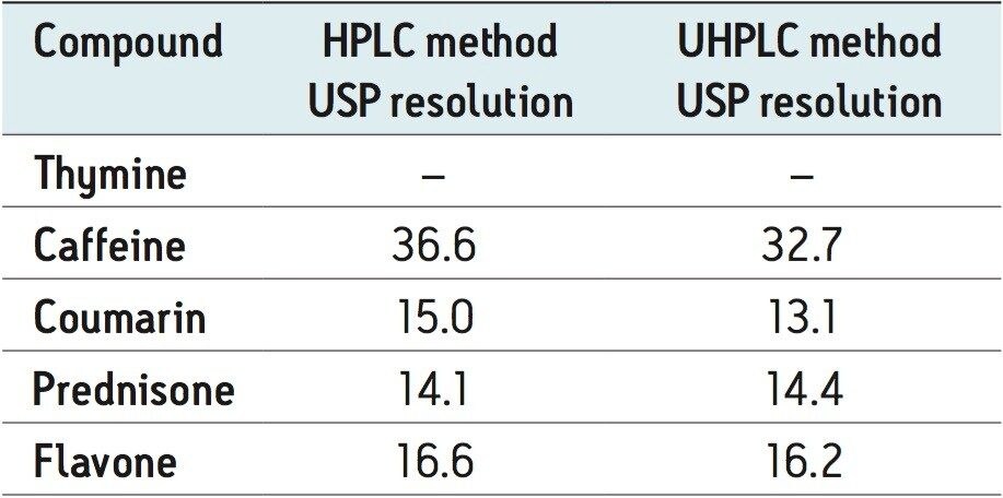 Improve HPLC Methods by Increasing Sample Throughput Using the ACQUITY ...