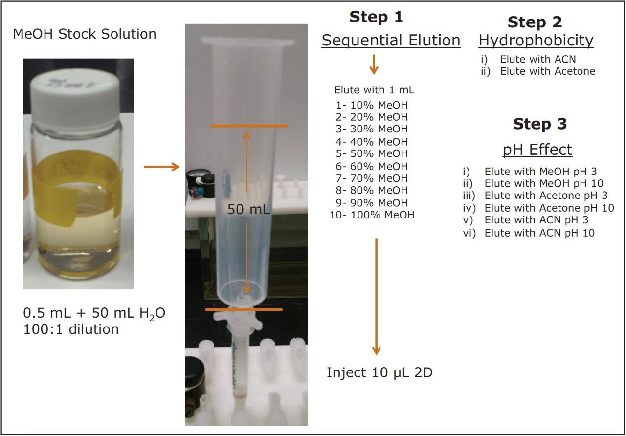 Optimized Workflow for API Process Impurities using 2D LC-MS/MS | Waters
