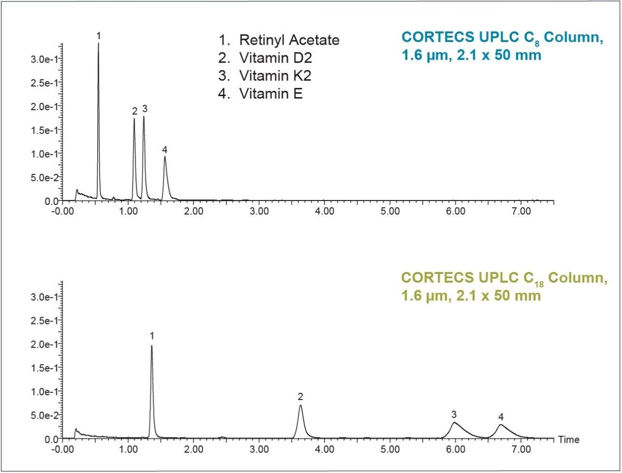 Faster Sample Analysis of Fat Soluble Vitamins using CORTECS C8 Columns ...