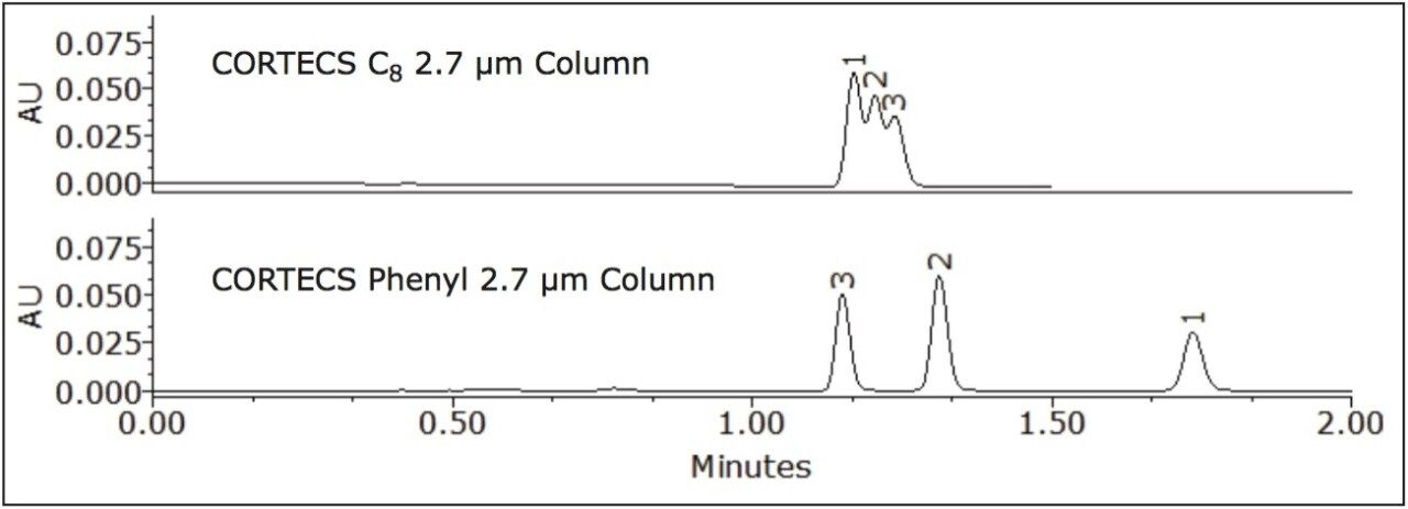 Unique Selectivity of CORTECS Phenyl for the Separation of Nitroaromatic Compounds | Waters