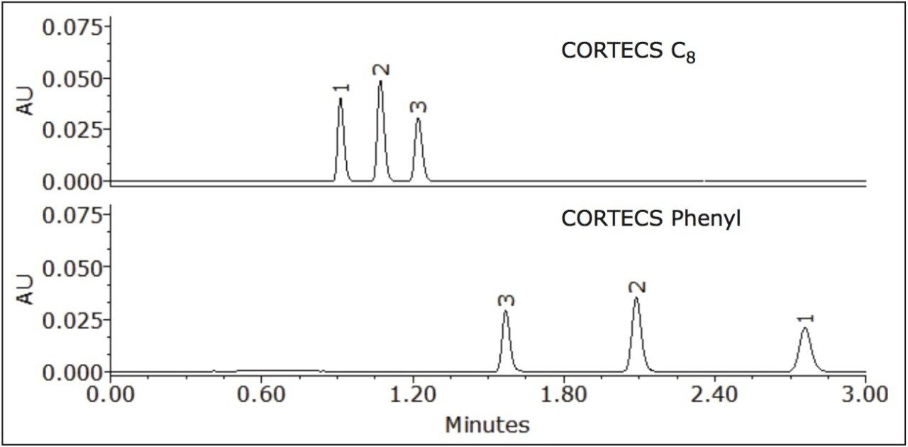 Unique Selectivity of CORTECS Phenyl for the Separation of Nitroaromatic Compounds | Waters