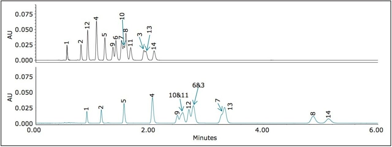 Unique Selectivity of CORTECS Phenyl for the Separation of Nitroaromatic Compounds | Waters