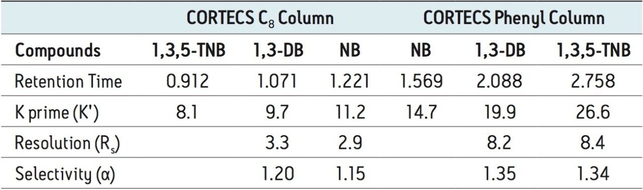Unique Selectivity of CORTECS Phenyl for the Separation of Nitroaromatic Compounds | Waters