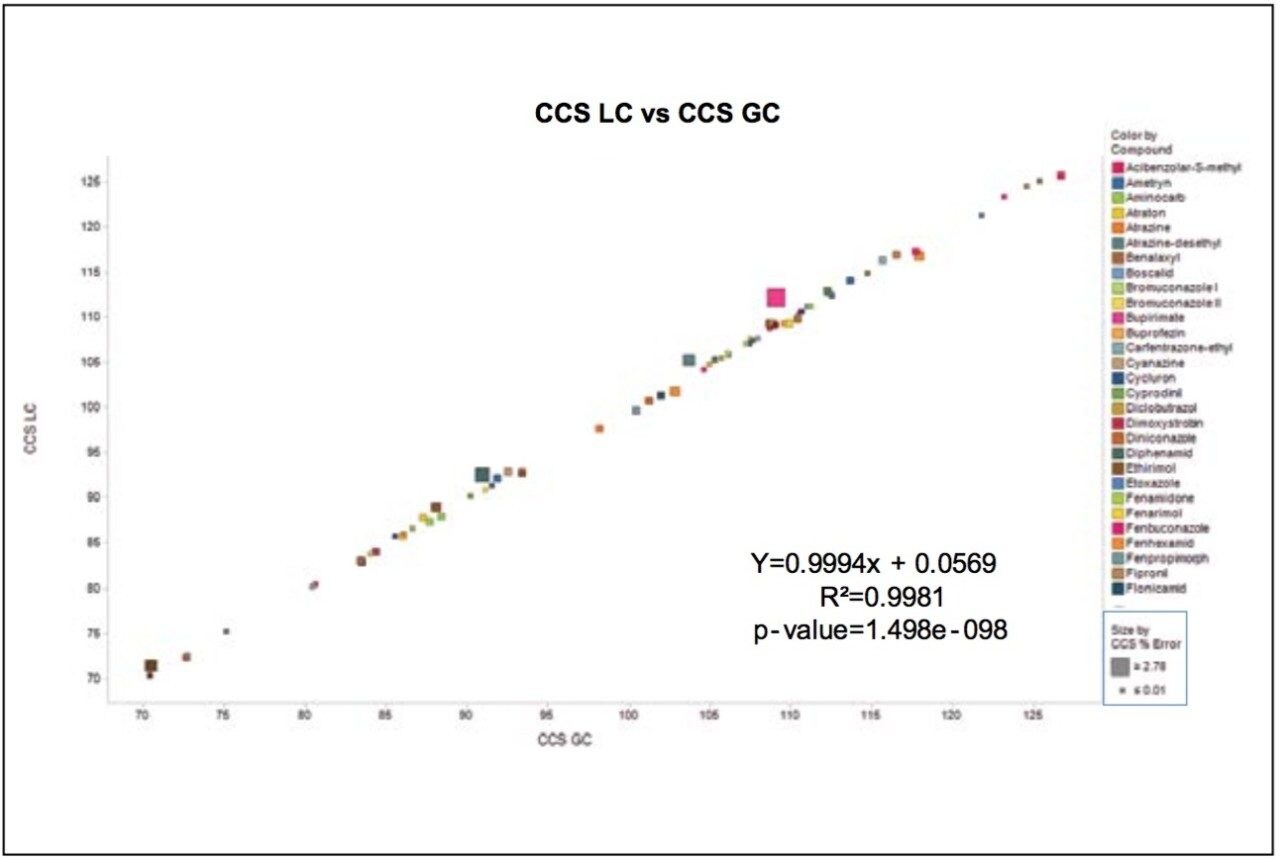 Demonstration Of Collision Cross Section Ccs Value Conservation 7229