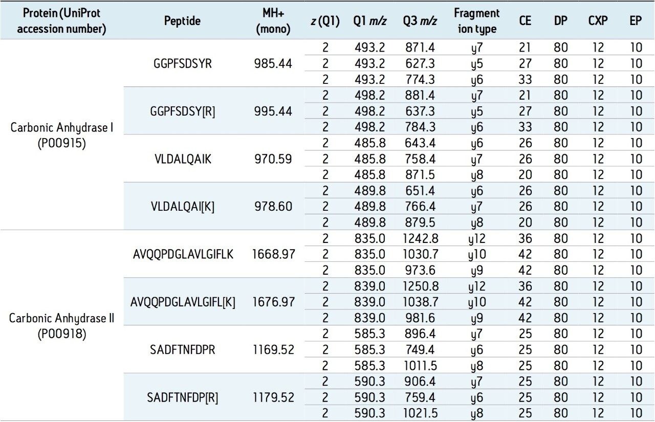 Performing Peptide Bioanalysis Using High Resolution Mass Spectrometry ...