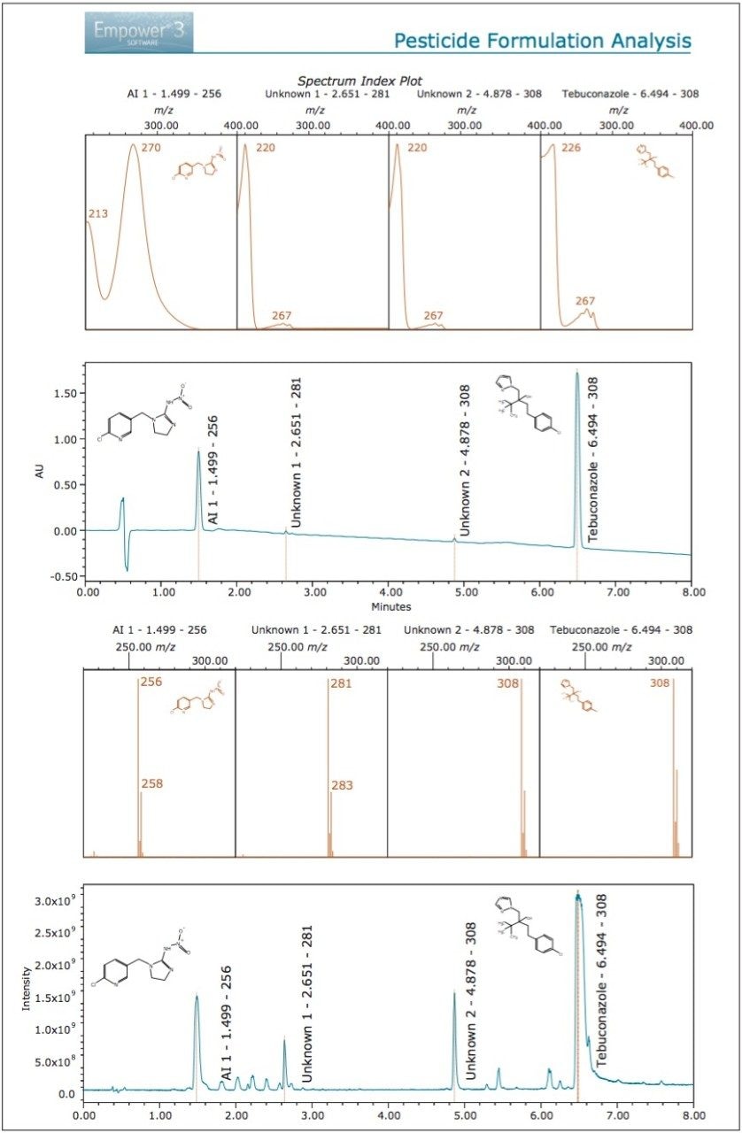 UHPLC Analysis of a Pesticide Formulation Using the ACQUITY Arc System ...