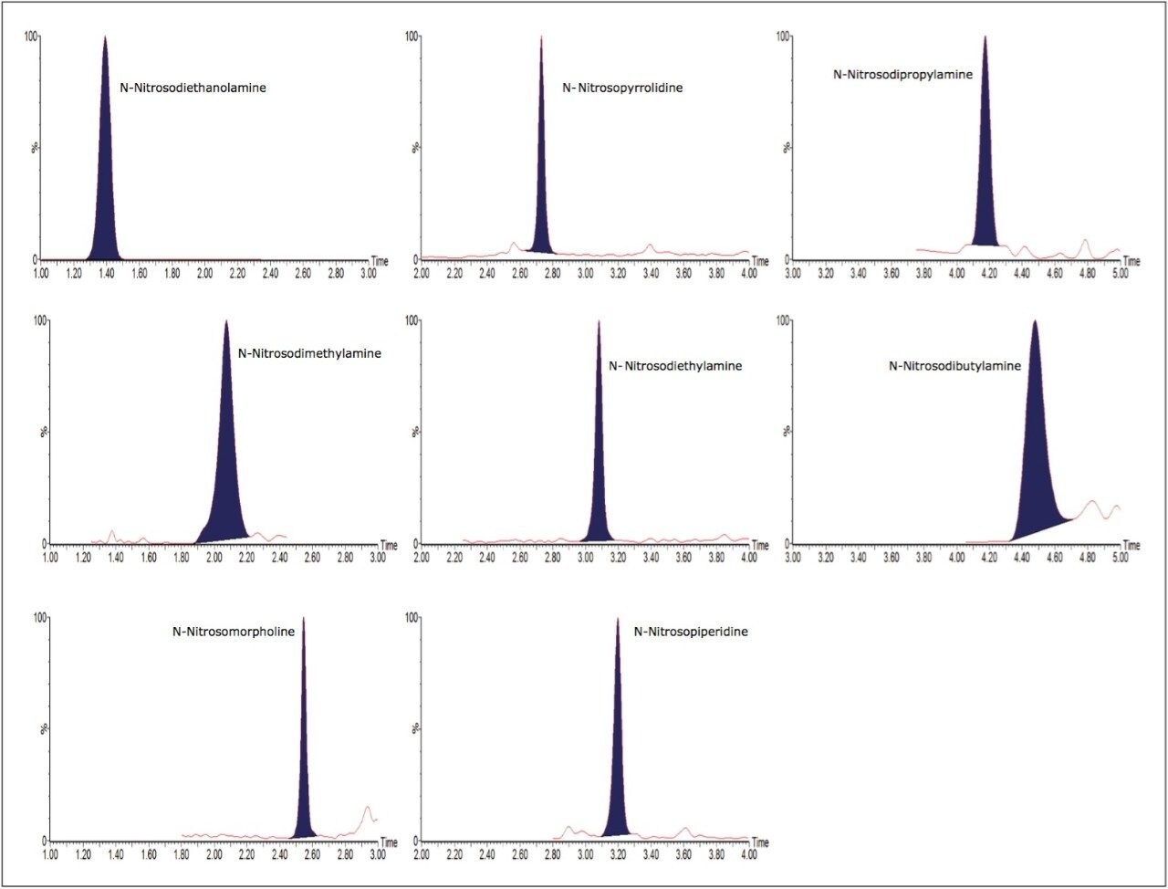 A Fast Efficient Method to Determine the Presence of Nitrosamines in ...