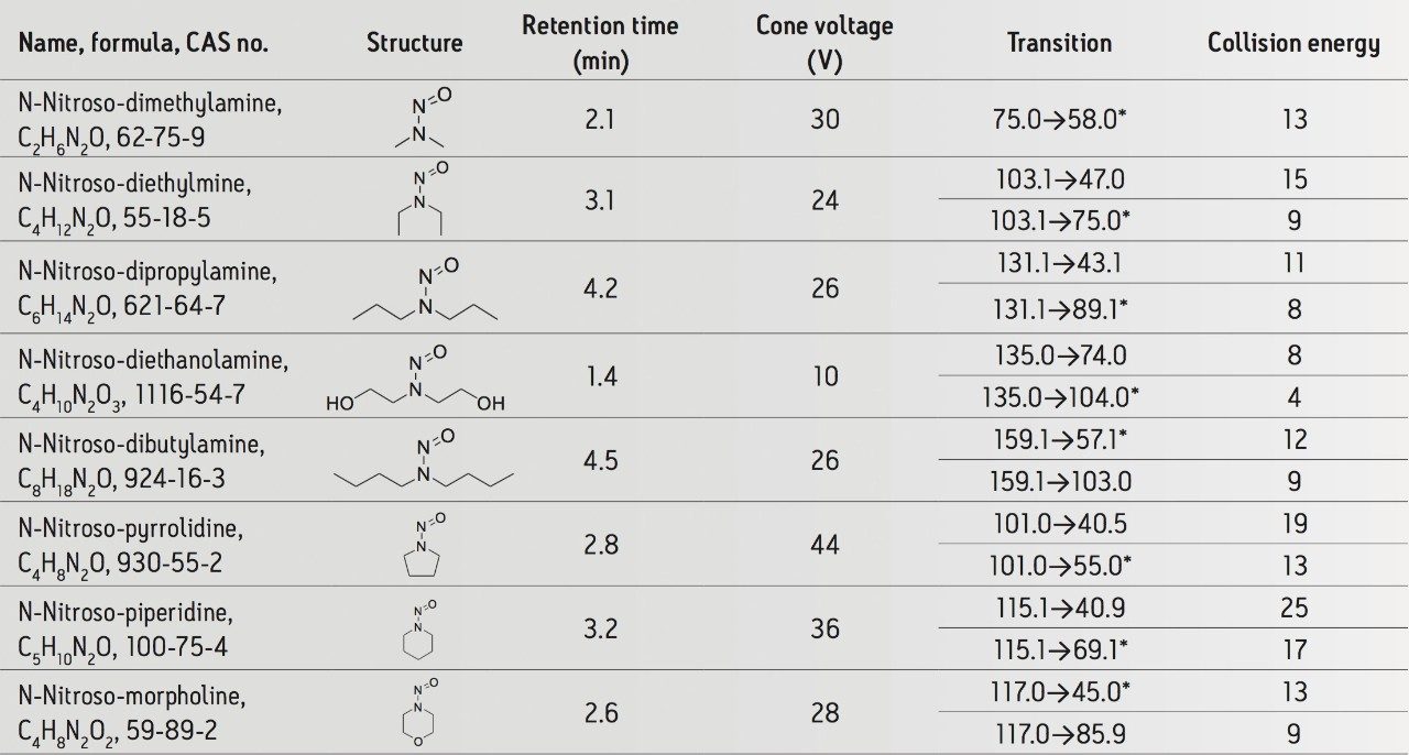 A Fast Efficient Method to Determine the Presence of Nitrosamines in ...