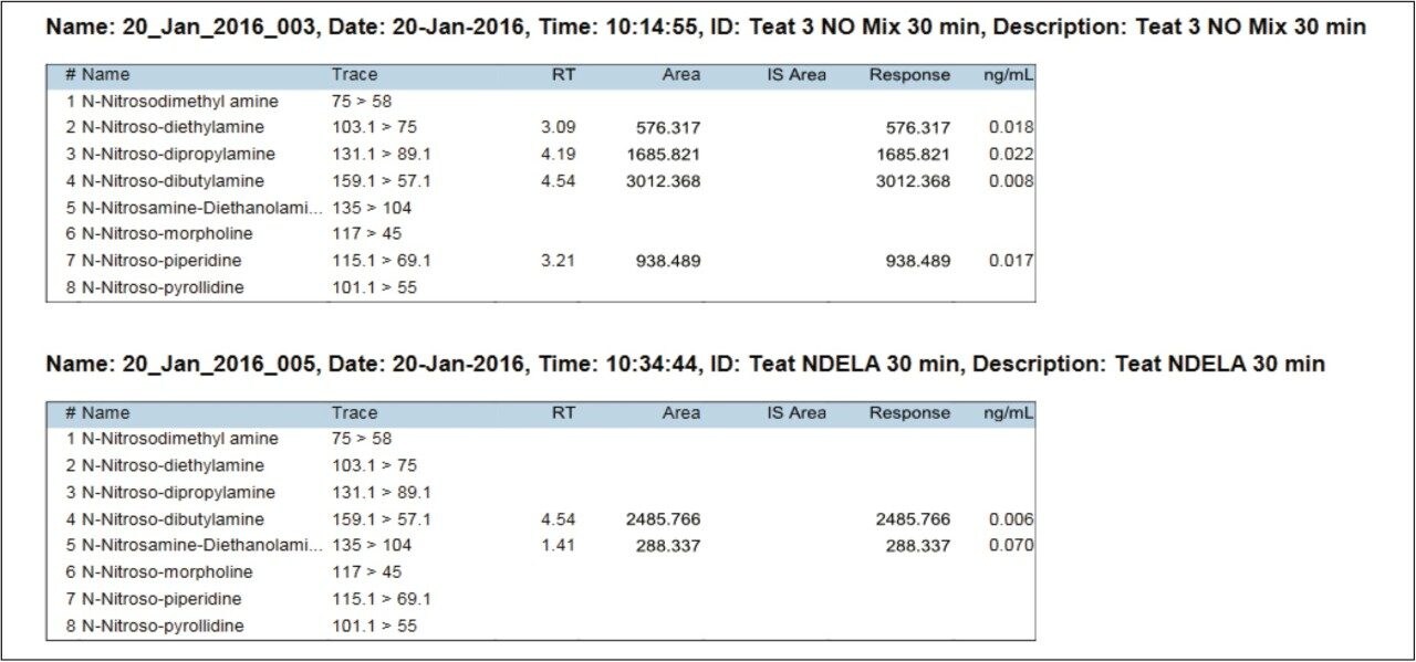 A Fast Efficient Method to Determine the Presence of Nitrosamines in ...