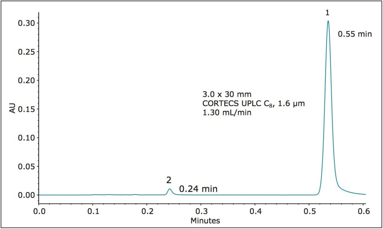 USP Method Modernization Using “Equivalent L/dp” and “Equivalent N ...