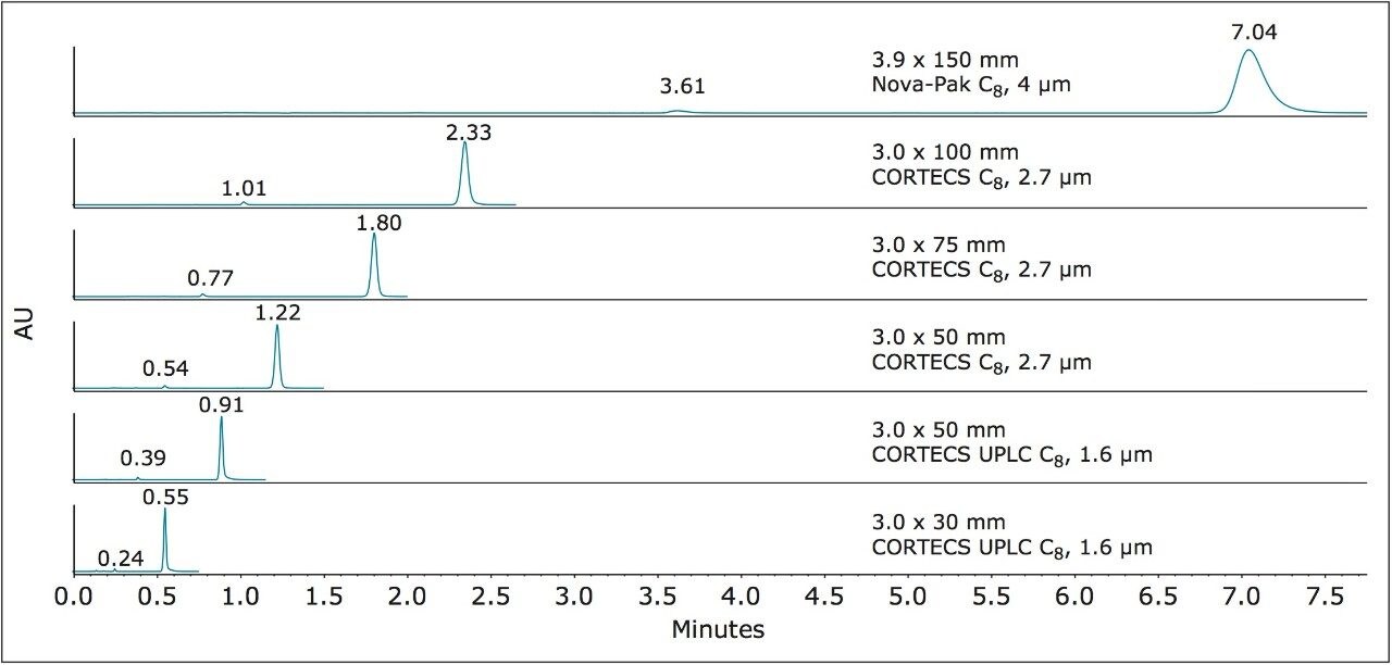 USP Method Modernization Using “Equivalent L/dp” and “Equivalent N” Allowed Changes with CORTECS ...