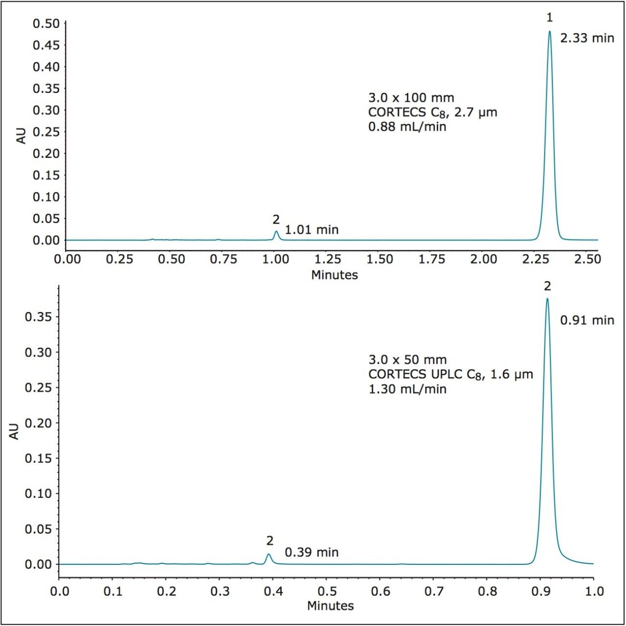 USP Method Modernization Using “Equivalent L/dp” and “Equivalent N” Allowed Changes with CORTECS ...