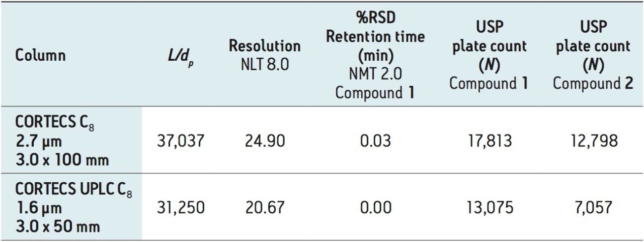 USP Method Modernization Using “Equivalent L/dp” and “Equivalent N” Allowed Changes with CORTECS ...