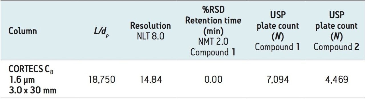 USP Method Modernization Using “Equivalent L/dp” and “Equivalent N ...