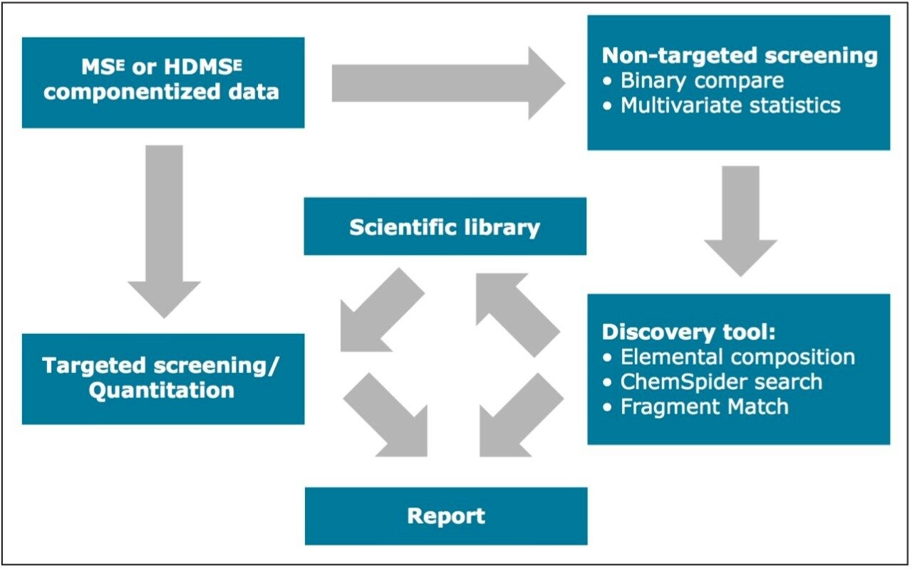 Screening Workflow for Extractables Testing Using the UNIFI Scientific ...