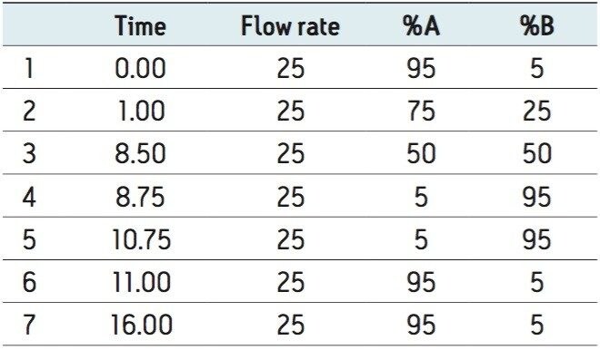 Streamlining Compound Isolation Automatically with UPLC to Prep ...