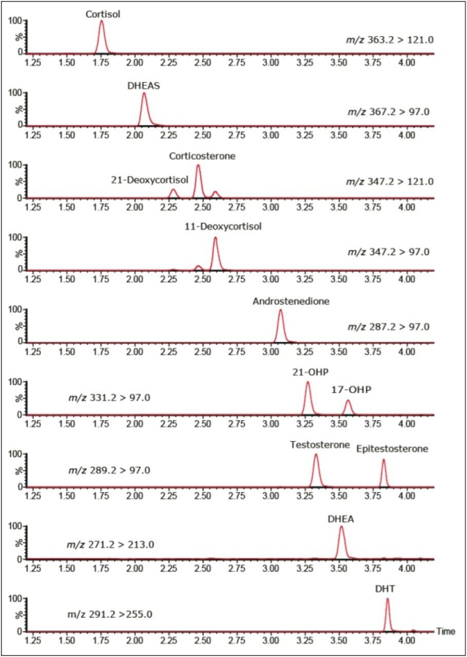 Analysis of 17-Hydroxyprogesterone in Serum for Clinical Research | Waters