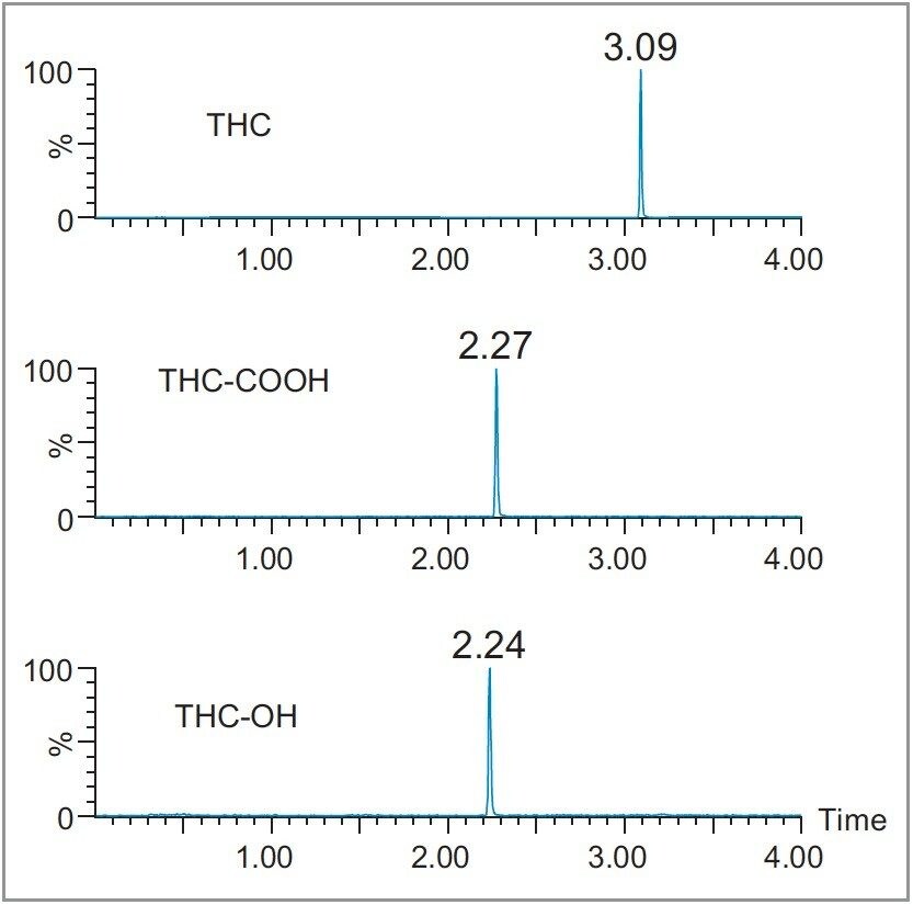 Improved Extraction Of Thc And Its Metabolites From Oral Fluid Using