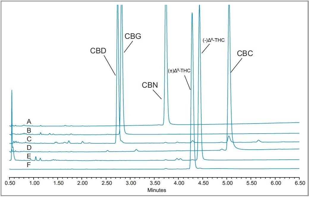 Forced Degradation of Cannabidiol | Waters