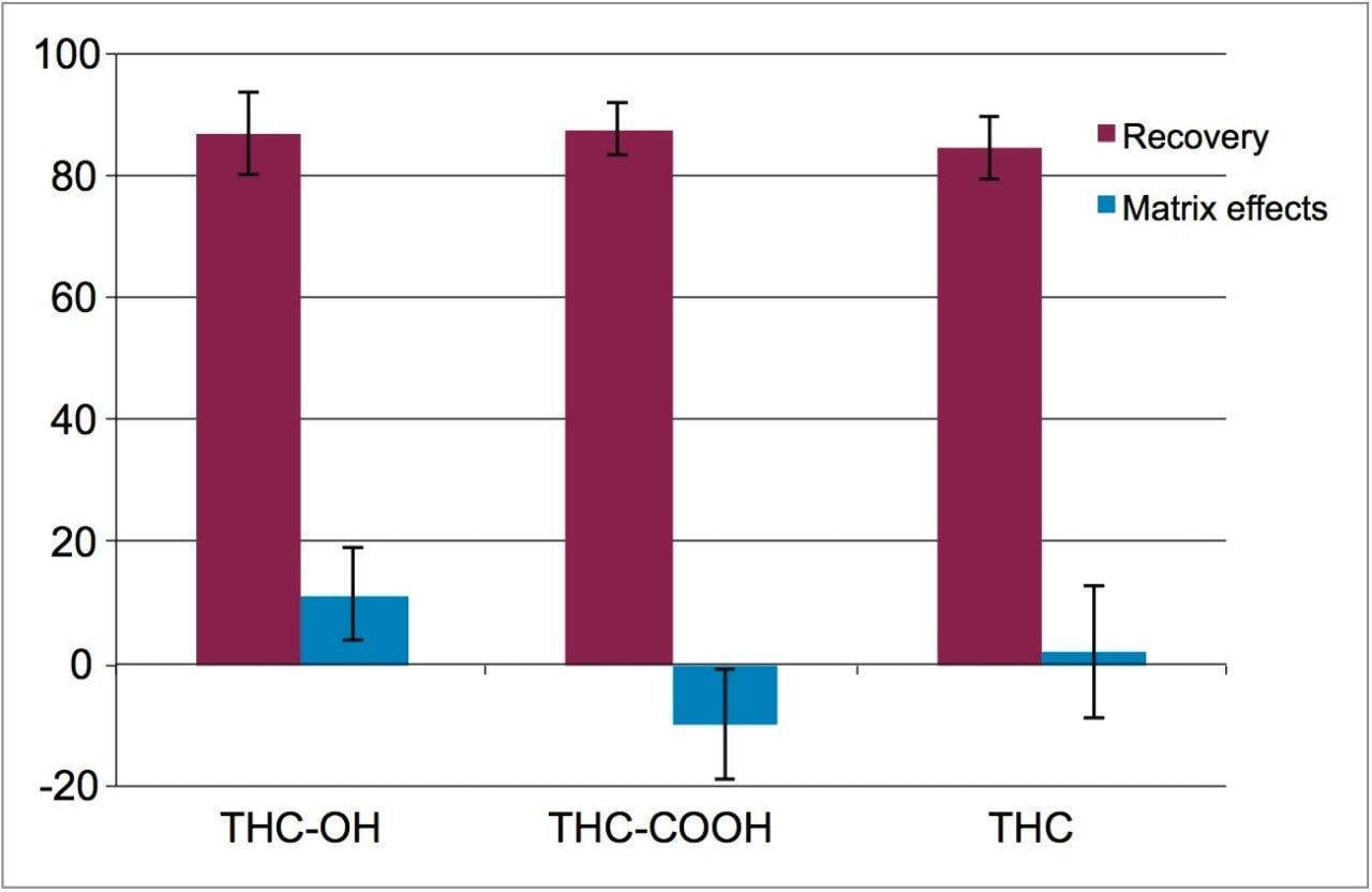 Quantitative Analysis of THC and its Metabolites in Whole Blood Using ...