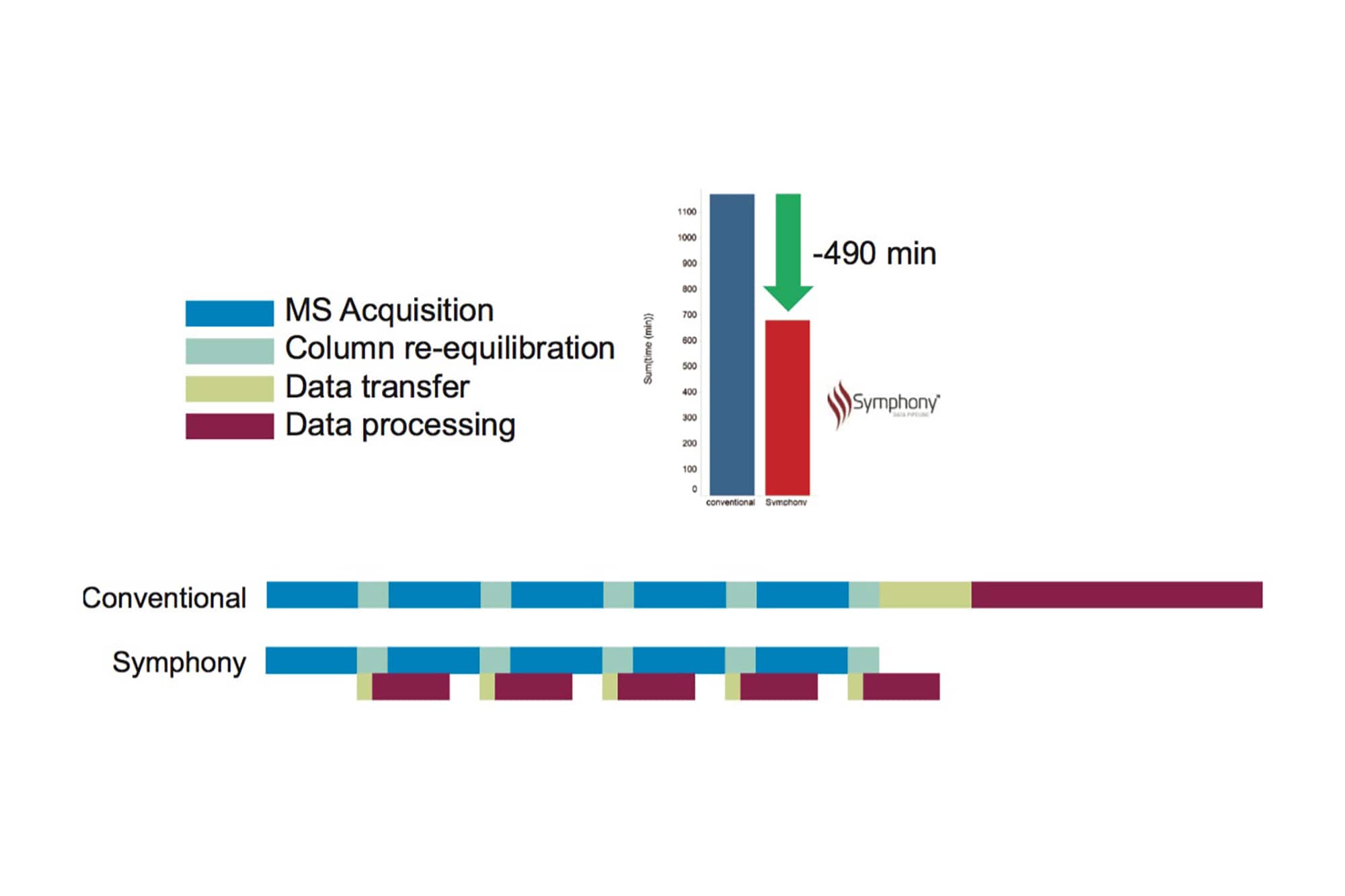 Improved Efficiency of Proteomics Data Processing Using Symphony Data ...