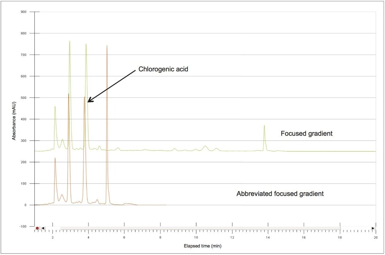 Antioxidant Isolation Using the Prep 150 LC System | Waters