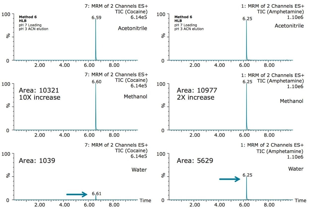 Illicit Drug Analysis in Urine Using 2D LC-MS/MS for Forensic ... Illicit Drug Analysis in Urine Using 2D LC-MS/MS for Forensic ...