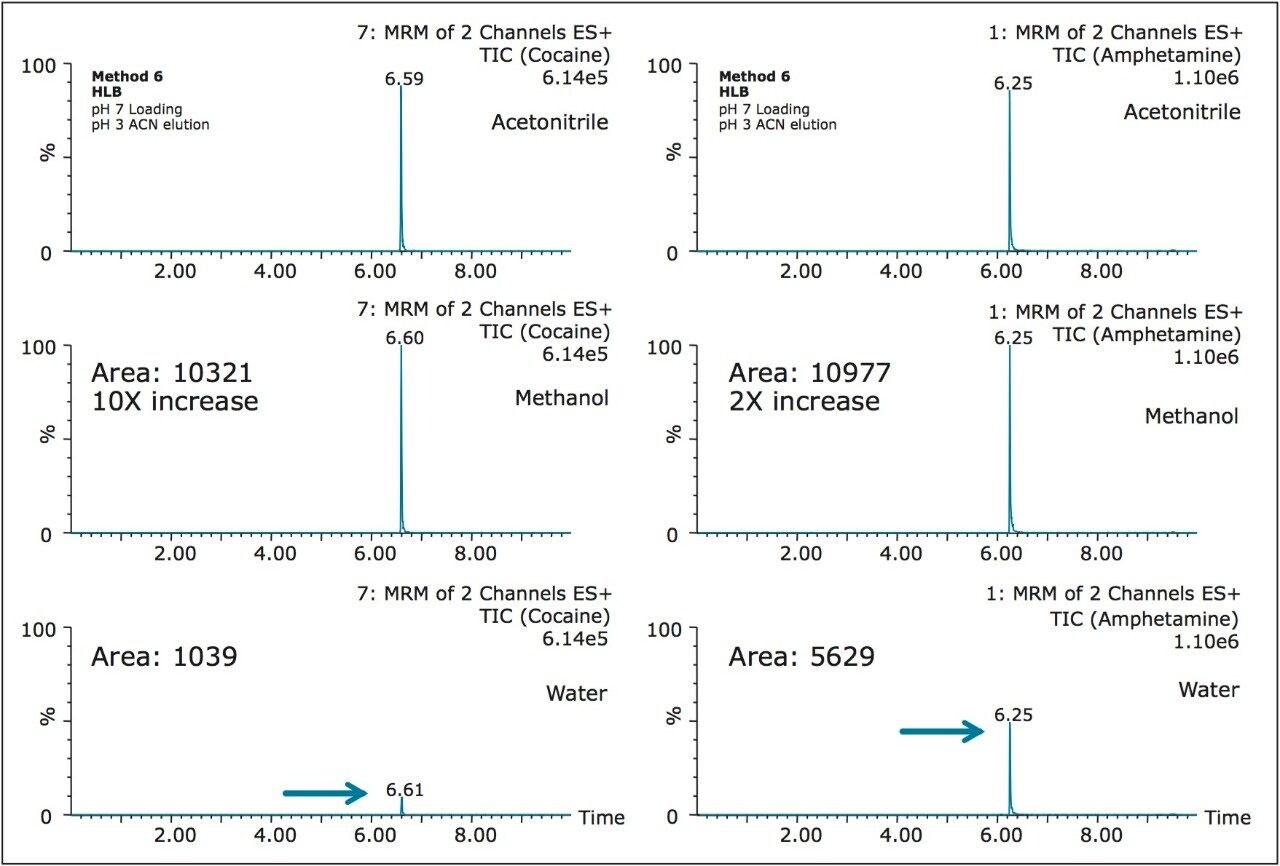 Illicit Drug Analysis in Urine Using 2D LC-MS/MS for Forensic ...