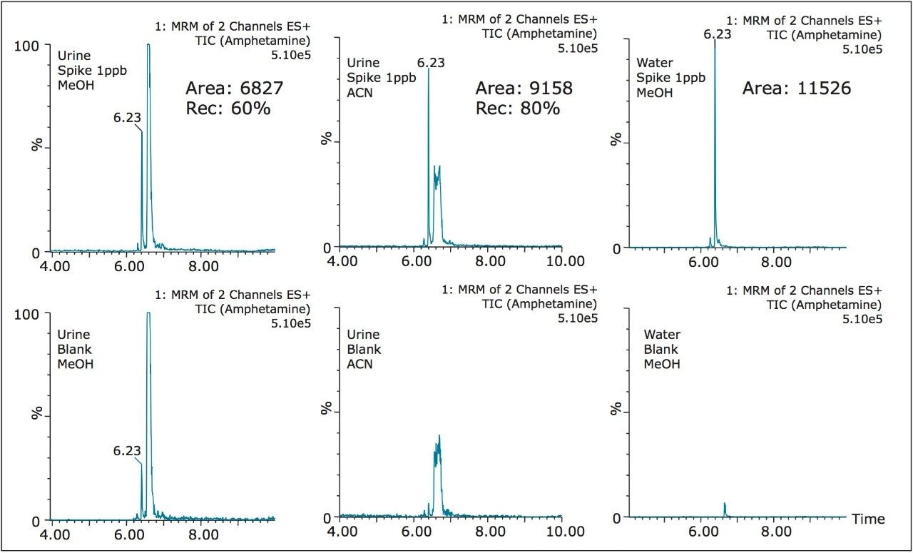 Illicit Drug Analysis in Urine Using 2D LC-MS/MS for Forensic ...
