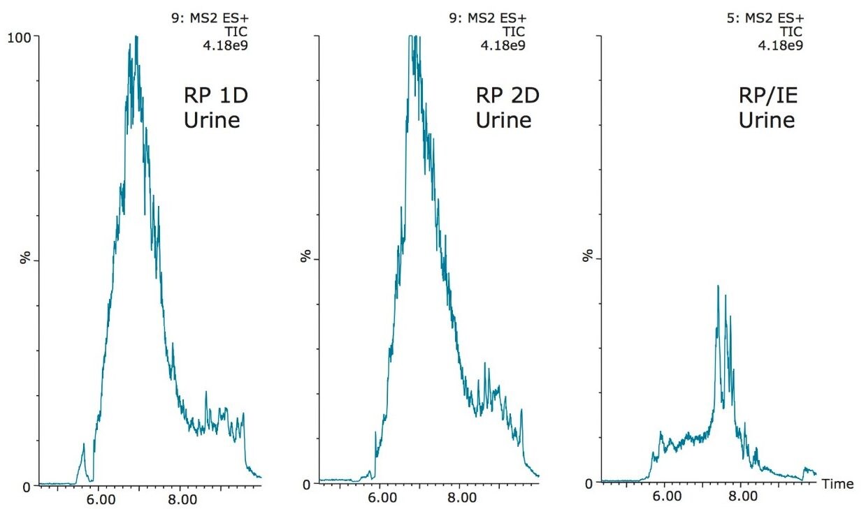 Illicit Drug Analysis in Urine Using 2D LC-MS/MS for Forensic ... Illicit Drug Analysis in Urine Using 2D LC-MS/MS for Forensic ...