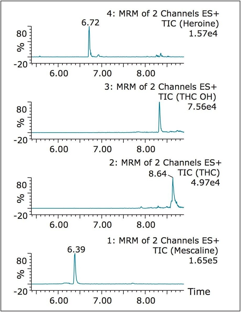 Illicit Drug Analysis in Urine Using 2D LC-MS/MS for Forensic ...