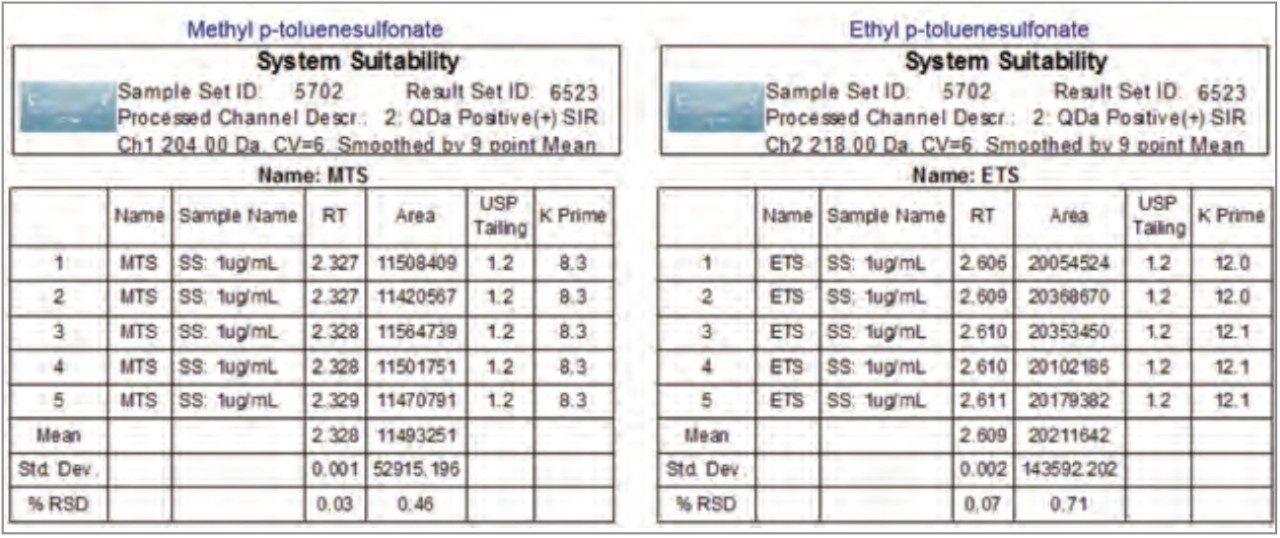 Analysis of Genotoxic Impurities by an ACQUITY QDa Mass Detector with ...