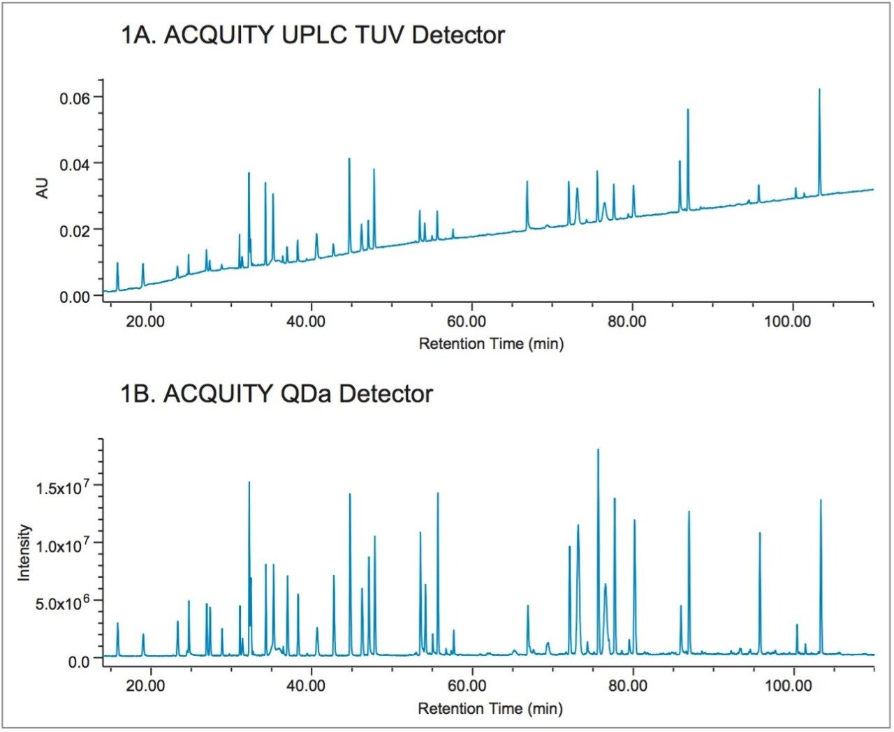 Monitoring Multiple Attributes in a Single Assay Using the ACQUITY QDa ...