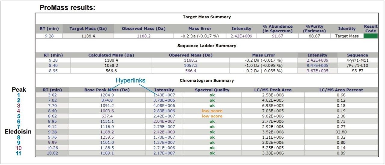 LC-UV-MS-based Synthetic Peptide Identification and Impurity Profiling ...