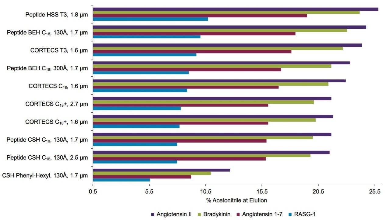 Selecting a Reversed-Phase Columns for the Peptide Mapping Analysis of ...