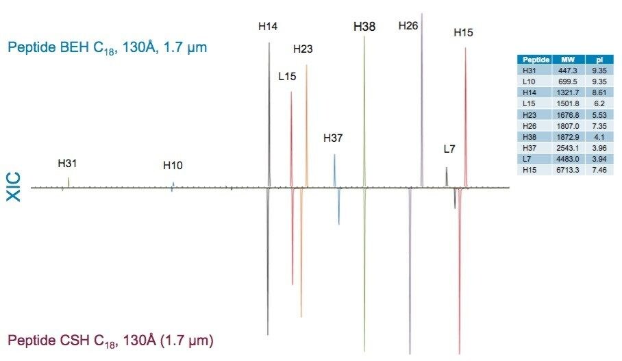 Selecting a Reversed-Phase Columns for the Peptide Mapping Analysis of ...