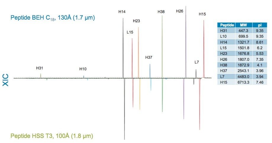 Selecting a Reversed-Phase Columns for the Peptide Mapping Analysis of ...
