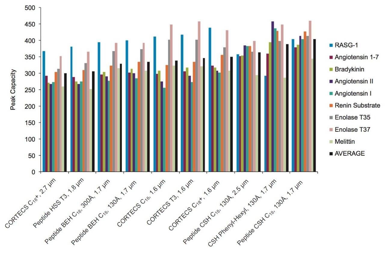 Selecting a Reversed-Phase Columns for the Peptide Mapping Analysis of ...
